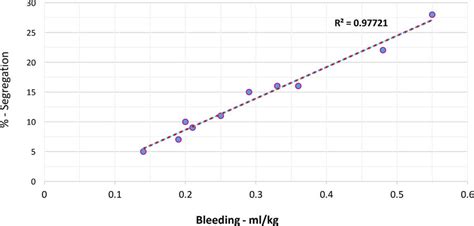 Relationship Between Segregation And Bleeding Download Scientific Diagram