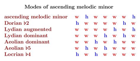 Modes Part 4 Azimuth