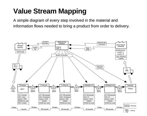 What Is The Purpose Of Value Stream Mapping Lean Enterprise