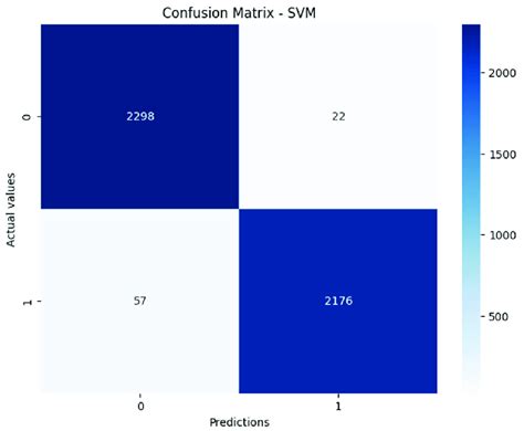 Svm Confusion Matrix Download Scientific Diagram