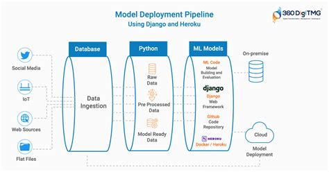 Machinelearning Datascience Docker Python Ml Fastapi 360digitmg