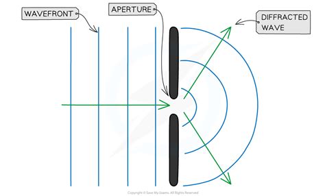 Aqa A Level Physics复习笔记341 Single Slit Diffraction 翰林国际教育
