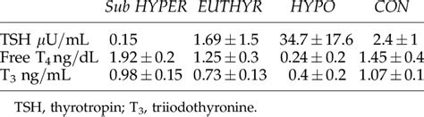 Thyroid Hormone Values Download Table