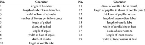 Nineteen Quantitative Morphological Characters Used In Morphometric Download Scientific Diagram