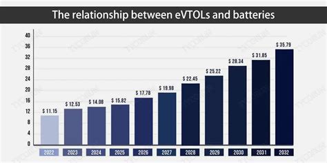The Evtol Market A New Frontier For Battery Companies Tycorun Energy