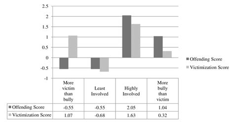 Graphic Display Of Offending And Victimization Scale Scores Download