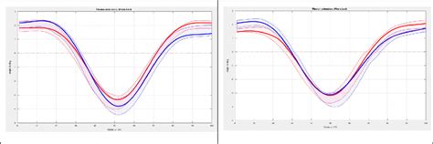 Figure A6 Flexion Extension Angular Patterns Of The Whole Back Of