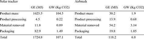 Product Eco Indicators Download Table