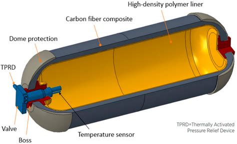 Design And Development Of Sustainable Compressed Hydrogen Storage Tank Course