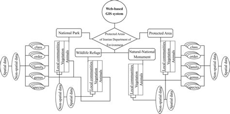 Conceptual Model Of A Web Based Gis System For The Wildlife Of Download Scientific Diagram