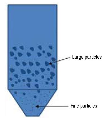 Powder And Bulk Solids Handling Particle Size And Distribution