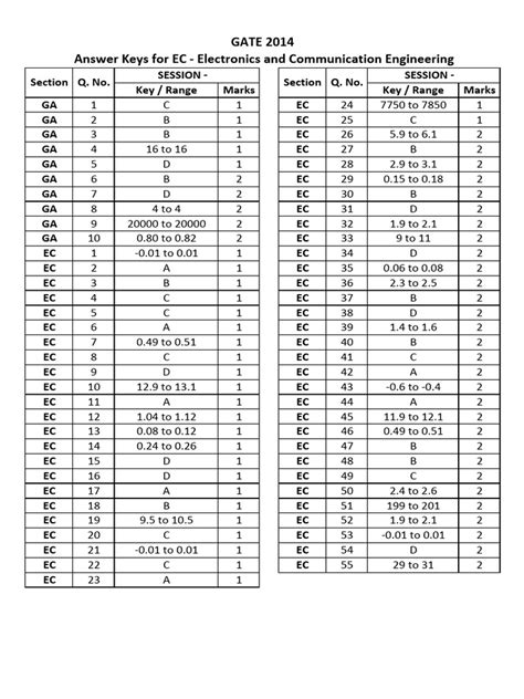 Gate Ece 2014 Question Paper Session 3 Answer Key Pdf Electronic