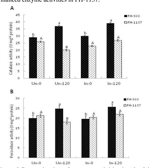 Figure 2 From Staphylococcus Sciuri Sat 17 Improved The Growth Of Salt Stressed Maize Zea Mays