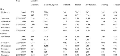 Stomach Cancer Absolute Numbers Of Deaths By Scenario Country And