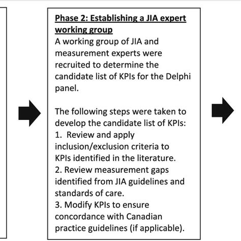 Summary Of Key Performance Indicators Development Process Download Scientific Diagram