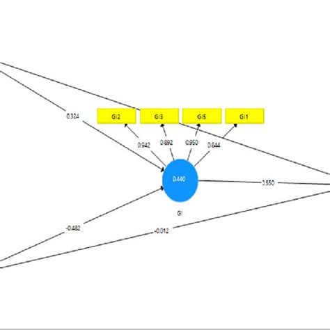 Measurement Model Assessment Source Authors Download Scientific