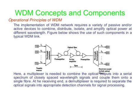 Wdm Passive Components