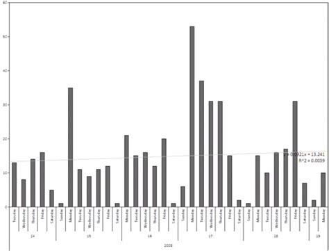 guerrilla data analysis using pivot charts in microsoft access 2007
