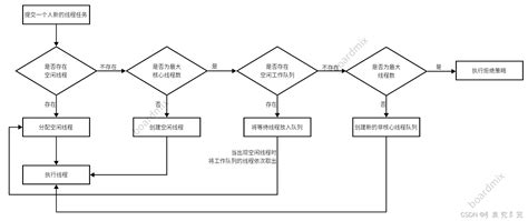 线程池的执行流程 Csdn博客