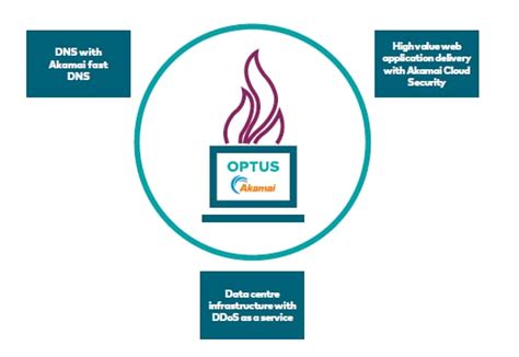 Cloud Based Ddos Mitigation Services Optus Enterprise