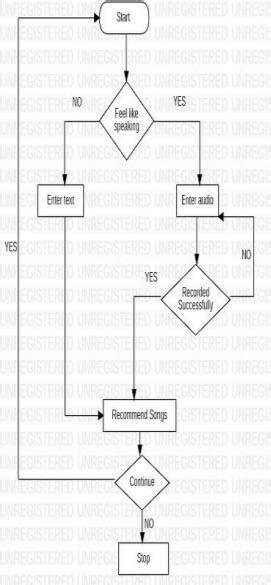Flowchart Showing Working Download Scientific Diagram