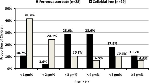 Figure 2 From Comparison Between Ferrous Ascorbate And Colloidal Iron In The Treatment Of Iron