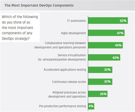 Devops Pour Rapprocher Le Développement De La Production