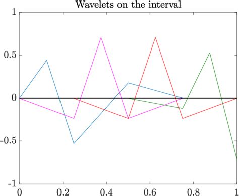 Figure 1 From Wavelet Compressed Modified Hilbert Transform In The Space Time Discretization Of