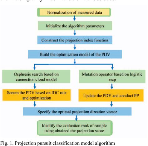 Figure 1 From Optimization Of Computer In The Projection Pursuit Model Of Comprehensive