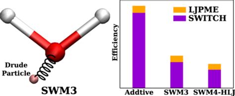 Computationally Efficient Polarizable Md Simulations A Simple Water Model For The Classical