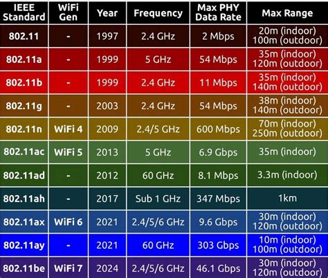 Ieee Wifi Standards Mehdi Ghaedi