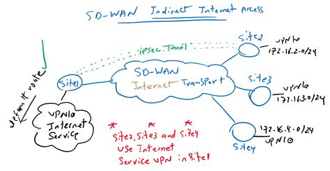 27 Cisco Sd Wan Direct Internet Access Rayka Are You A Network Engineer