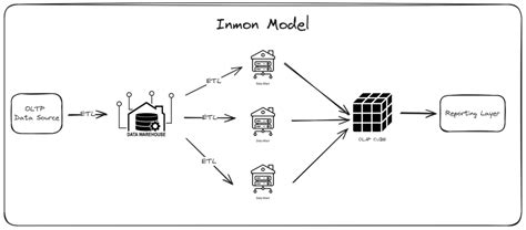Veri Ambarı Nedir Veri Bilimi Okulu