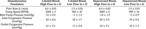 Hemodynamic Parameters Flow Regimes Of The Ecmo Blood Circulation Loops