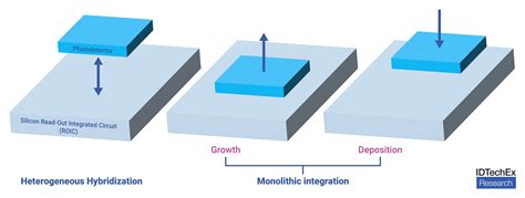 Quantum Dots Revolutionizing Image Sensors Reports Idtechex Semiconductor Digest