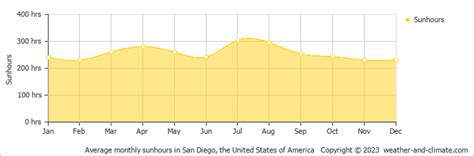San Marcos Ca Weather And Best Time To Visit