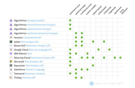 Python Sentiment Analysis Api For Multiple Dimensions Ie Positivity