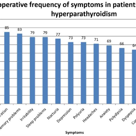 Symptoms Of Hyperparathyroidism Based On Degree Of Download
