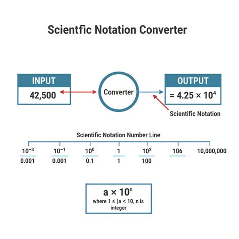 Free Scientific Notation Converter Firgelli Engineering