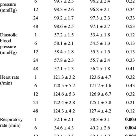 Hemodynamic And Respiratory Parameters After Extubation Period Download Scientific Diagram