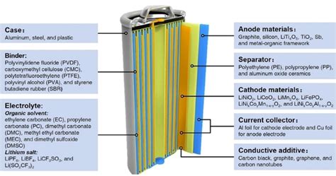 The Main Structure Diagrams Of Lithium‐ion Batteries Adapted From