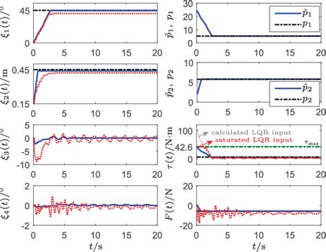Figure 1 From New Adaptive Dynamic Output Feedback Control Of Double Pendulum Ship Mounted