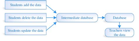 Data Update And Migration Technology Download Scientific Diagram