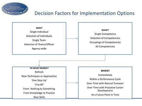 Ppt Considerations For Implementing The Opm Classification