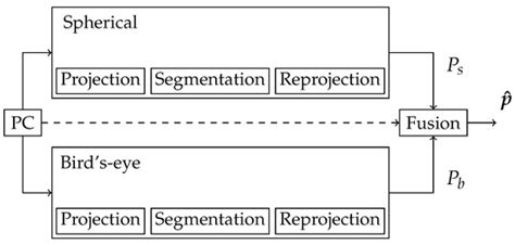 Sensors Free Full Text Fused Projection Based Point Cloud Segmentation