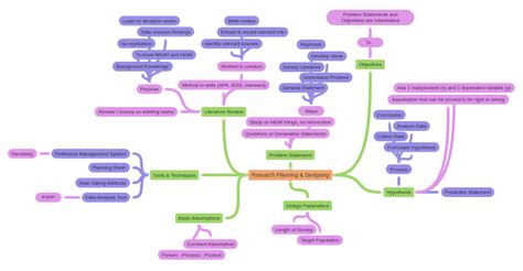 Research Planning And Designing Coggle Diagram Research Planning And Designing Coggle Diagram