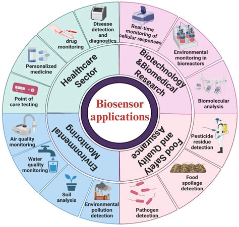 Innovations In Biosensor Technologies For Healthcare Diagnostics And