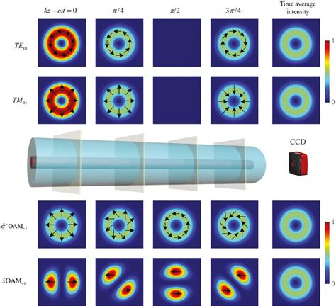 The Electric Vector Field Of Te01 Tm01 Xoam1hat Download
