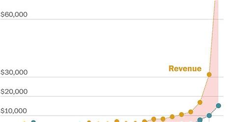 The Richer You Are The More The Irs Gains From Auditing You A Look At The Data Album On Imgur