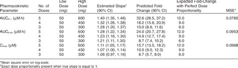 Dose Proportionality Of Telcagepant Following Single Oral Doses In Download Table